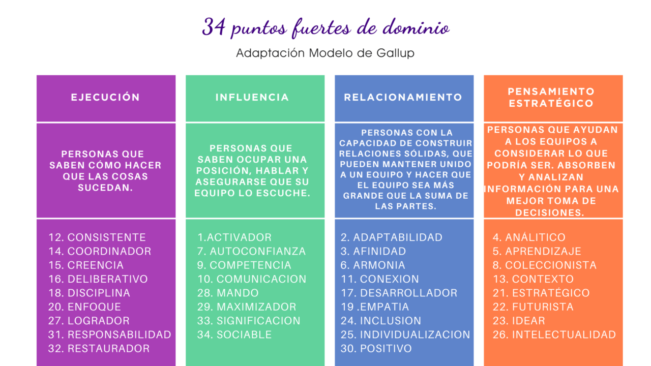 Potencia tus talentos con el Modelo de Gallup - WOWness